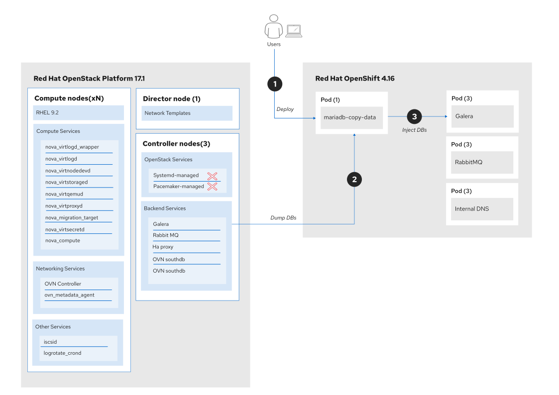 Navigating the future: Red Hat OpenStack Platform 17.1 to Red Hat OpenStack Services on ...